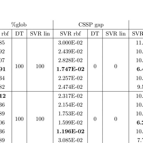 2 CSSP Solution Process Performance By Instance Set FS Scenario And Download Scientific