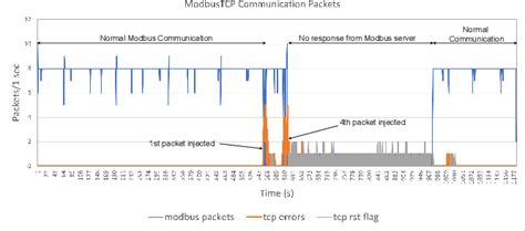 Figure 1 From Wheels On The Modbus Attacking Modbustcp Communications Semantic Scholar