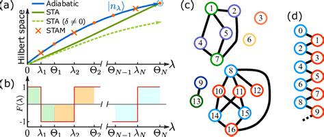 A Schematic Trajectories Defined By The Eigenstates Of The Total