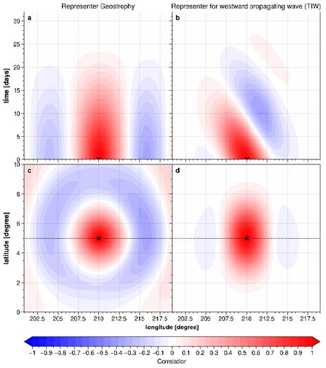 Example Of Spatio Temporal Covariance Models At 210°e 5°n For A C Download Scientific