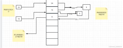 辗转相除法c语言版以求两个数的公约数为例 阿里云开发者社区 辗转相除法c语言版以求两个数的公约数为例 阿里云开发者社区