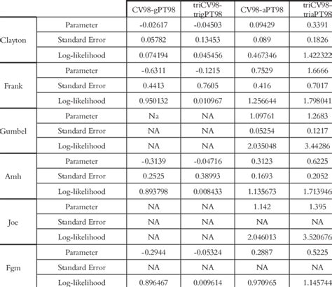 Copulas Estimation With After Acc Data Download Table