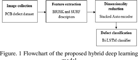 Figure 1 From Effective Pcb Defect Detection Using Stacked Autoencoder