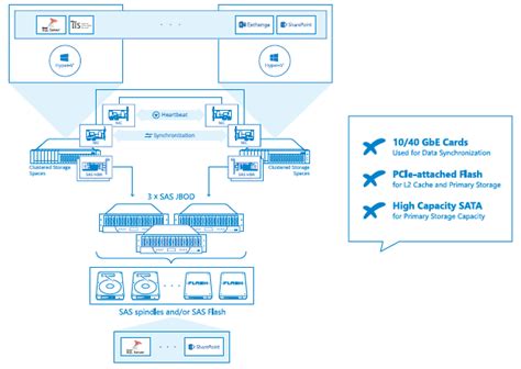 Clustered Storage Spaces Resource Library White Papers