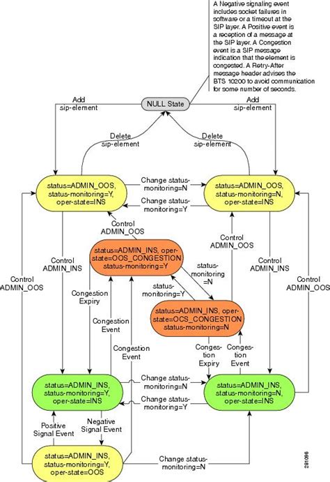 Cisco BTS Softswitch SIP Guide Release Chapter SIP Trunks Support Cisco