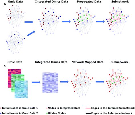 Computational Approaches Leveraging Integrated Connections Of Multi Omic Data Toward Clinical