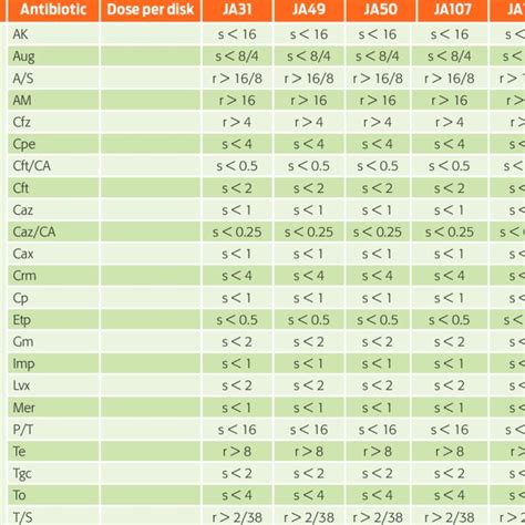 Antibiotic Susceptibility Of Escherichia Coli Isolates With Stx2 Or Download Scientific Diagram