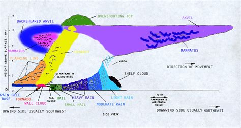 Supercell Cloud Diagram