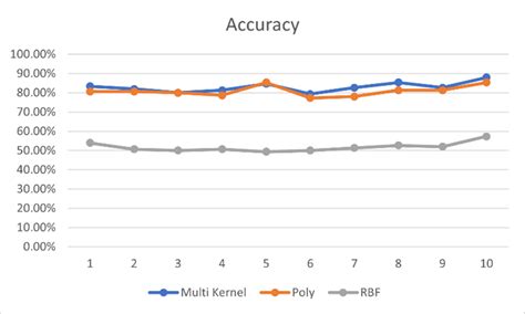 Accuracy Of All Experiments Download Scientific Diagram
