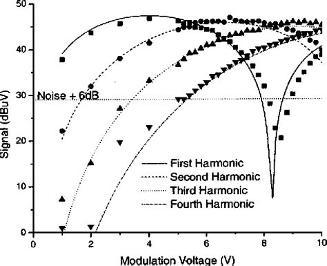 Figure 2 From Measurement Of The Modulation Efficiency Of An Optical Phase Modulator Using A