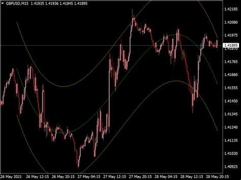 Polynomial Regression Channel Indicator MT4 FXTIVA