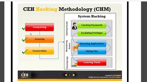 Ceh Hacking Methodology Youtube