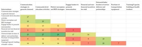 Mapping Of Pro Equity Interventions Proposed By Immunisation Programs