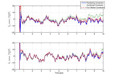 Y Axis Top And Z Axis Bottom Bias Estimation Errors Using Combined
