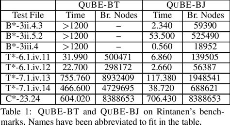 Dpll Algorithm Semantic Scholar