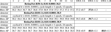 Performances Of Swa Faster Rcnn Download Scientific Diagram