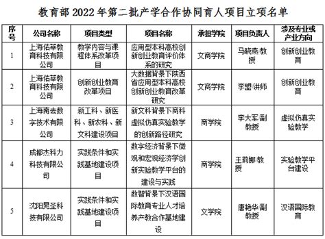 【科研立项】2022年西安思源学院获批教育部产学合作协同育人项目数量创新高