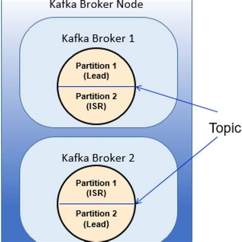 Kafka Topic Is Partitioned Into A Leader Main Copy Of The Data And