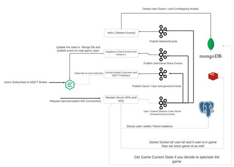 Need Some Advice To Implement A Realtime Feature For My Application Using Elixir Questions