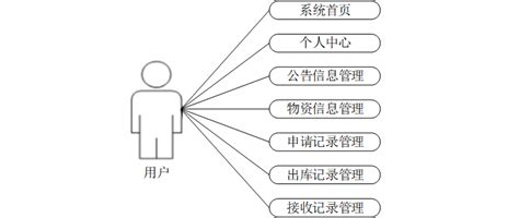 计算机毕业设计springboot疫情防控物资管理平台 Springboot防疫物资智慧调度与库存追踪系统 基于springboot的疫情应急物资供应链可视化平台 Csdn博客