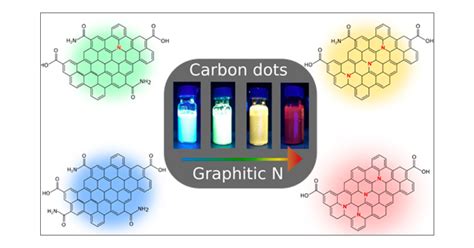 Carbon Dot Diagram