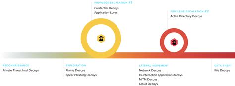 Deception Technology 101 Smokescreen