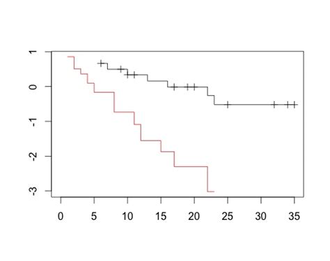 R Survival Package Plotting Log Log Survival Against Log Time Stack Overflow