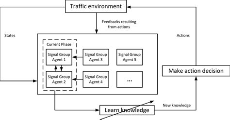 Demonstration Of Distributed Multi Agent Signal Control Framework Download Scientific Diagram