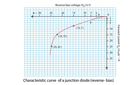 To Draw The I V Characteristic Curve For P N Junction In Forward Bias