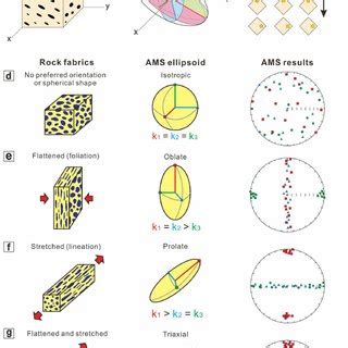 Principles Of AMS Method For Determining Rock Fabrics Borradaile Download Scientific Diagram