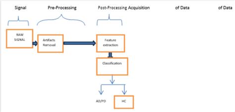 Implications Of EEG And Speech Signal In The Analysis Of Neurological Disorders A Survey