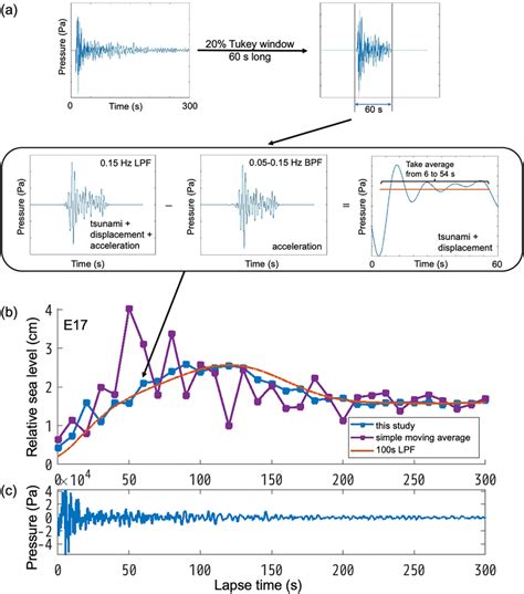 A Schematic Diagram Of The Tsunami Early Detection Scheme Proposed By Download Scientific