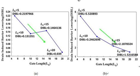 Figure 6 From Comparison Of Bulk Finfet And Soi Finfet Semantic Scholar