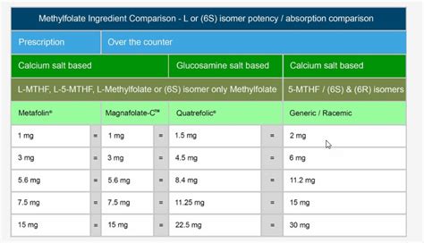 Methylfolate And Depression Gateway Psychiatric
