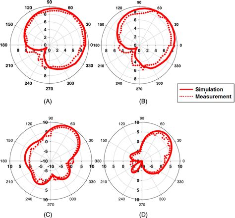 H‐plane Radiation Patterns Of Single Port Excitation For A 24ghz Download Scientific