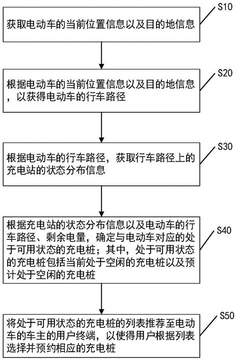 一种充电桩智能推荐方法装置服务终端和存储介质与流程 2
