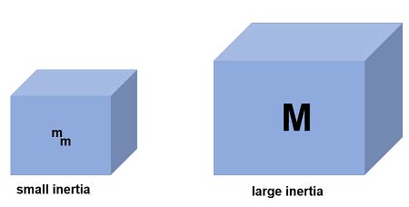 Rotational Inertia Definition Formula Examples Lesson Study Com