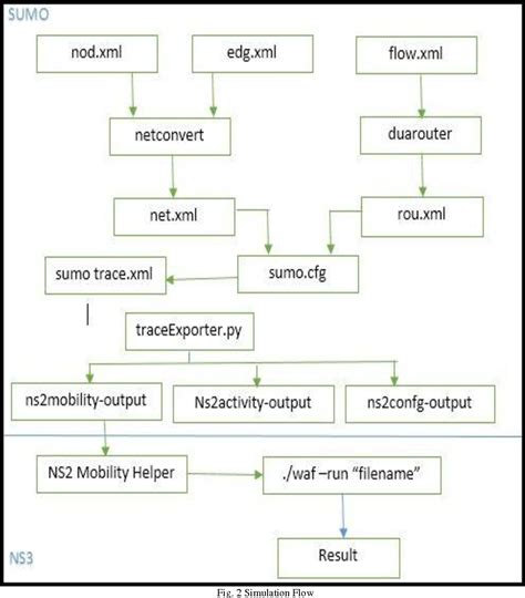 Figure 2 From Simulation Of Vanet Using Ns 3 And Sumo Semantic Scholar
