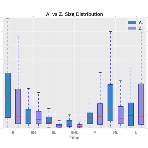 segment size distribution boxplots for every combination of