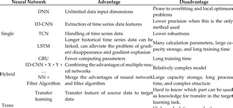 Evaluation Of Soc Estimation For Lithium Batteries In Deep Learning