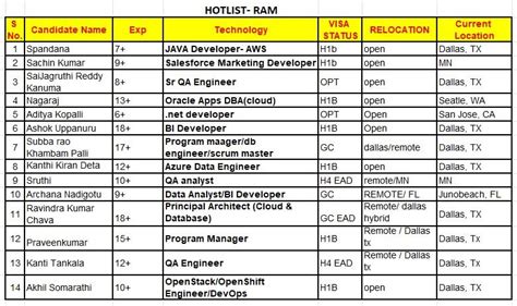 Ram A On Linkedin Hotlist Java Developer Awssalesforce Marketing Developersr Qa