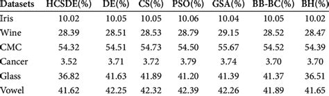 error rate for the employed six datasets download table
