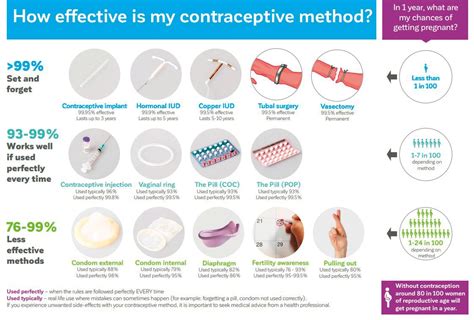 Contraceptive Methods Effectiveness