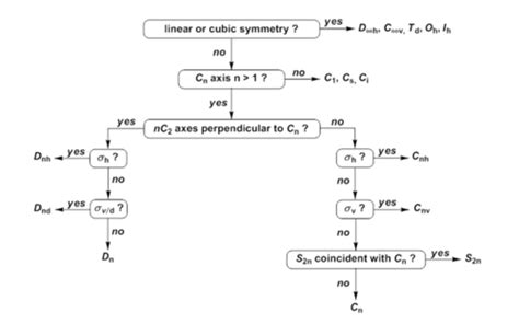 Structure And Bonding Part 4 Symmetry Operations And Coordination Recap Flashcards Quizlet