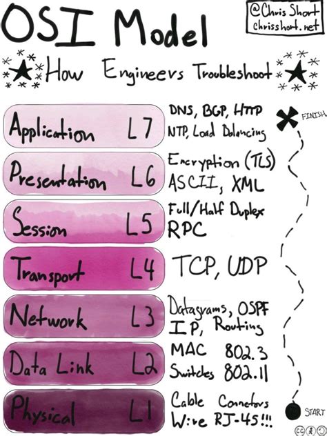 Osi Model Ethical Hackers Academy Cyber Security News