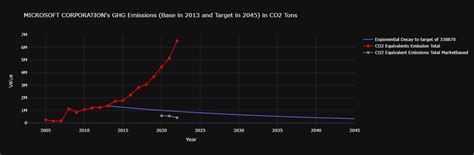 Sfi Snowflake Datawarehouse A Use Case Evaluating Public Companies Climate Track Record Using