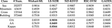 The Overall Accuracy Oa Average Accuracy Aa And Kappa Coefficient