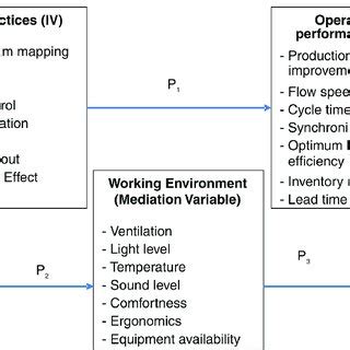 A Conceptual Framework Linkage Between Lean Practices Working Download Scientific Diagram
