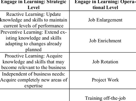 4 Employee Tasks Qualification Download Table