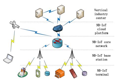 The Architecture Of Nb Iot 10 Download Scientific Diagram